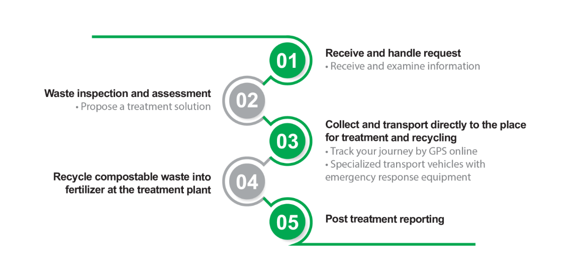 ENVIRONMENTAL SERVICE - Siam City Cement (Vietnam) Limited